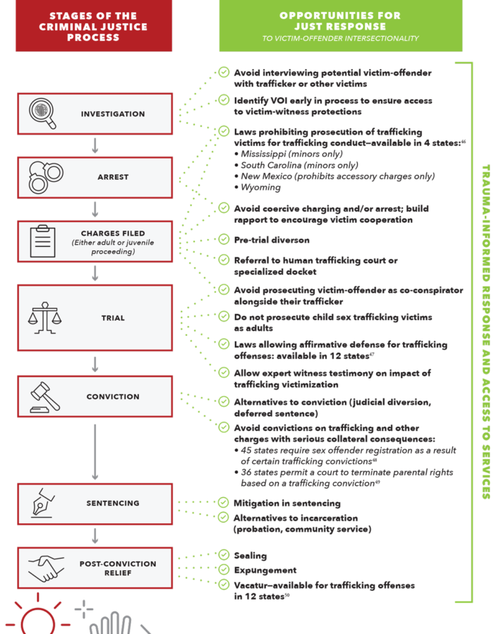 Victim Offender Intersectionality - Shared Hope International